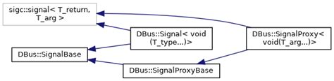 Dbus Cxx Class Hierarchy