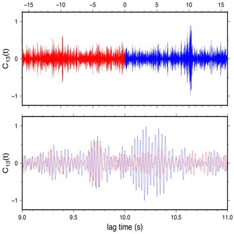 The Cross Correlation Functions Of The Ambient Noise In The Straits Of Download Scientific