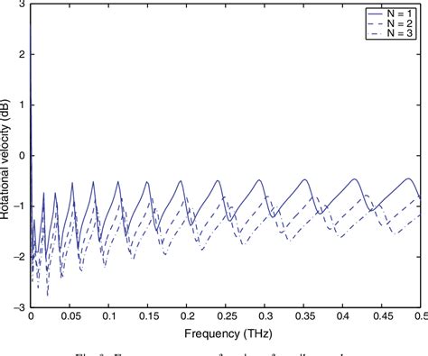 Figure 2 From Spectral Element Based Model For Wave Propagation Analysis In Multi Wall Carbon