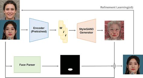 figure 1 from stylegan based advanced semantic segment encoder for