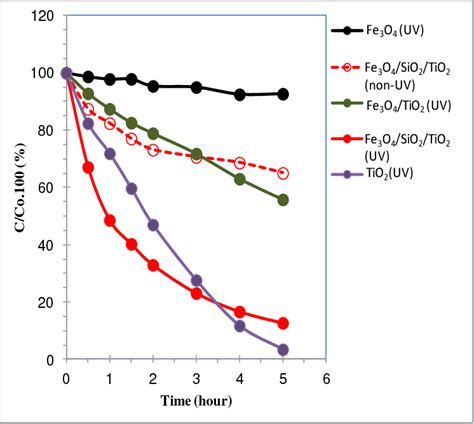 figure 6 from preparation and characterization of fe3o4 sio2 tio2