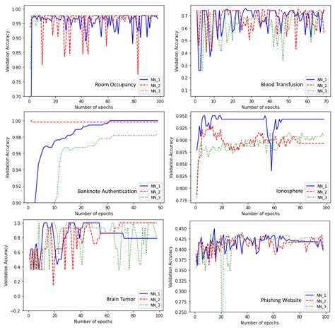 Structure Learning And Hyperparameter Optimization Using An Automated