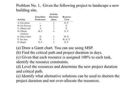 solved problem no 1 given the following project to