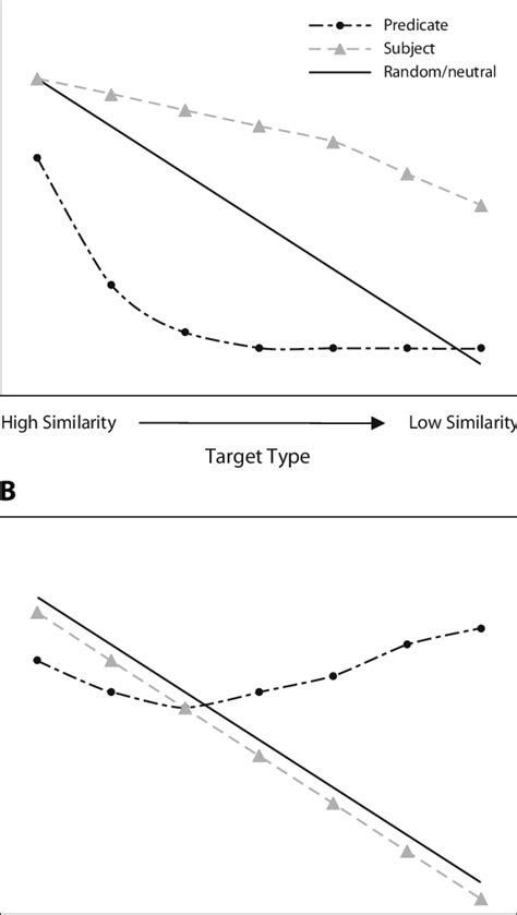 Predicted Patterns Of Generalization A And Confidence In
