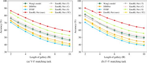 Comparison Results Acc Of 1 N Emotion Matching Task On Ravdess