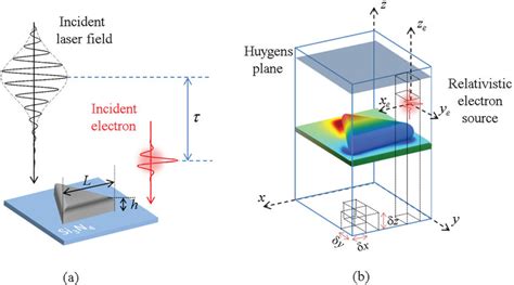A A Single Triangular Metallic Nanoprism Positioned Upon A Substrate Download Scientific