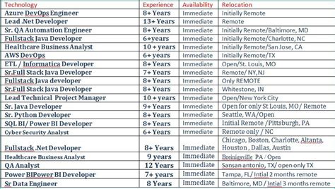 Sripriya G On Linkedin Available Candidates C2c Requirements