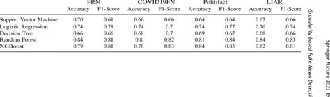 Performance Of Classifiers For Fake News Detection Using Fine Grained Download Scientific