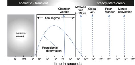 Time Span Of Consideration For Viscoelastic Models Of Time Dependent