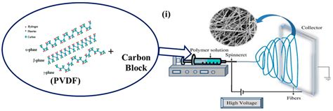 Preparation And Characterization Of Polymer Based Electrospun Nanofibers For Flexible Electronic