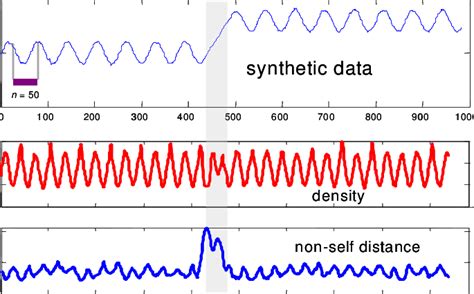 Top A Synthetic Time Series With An Obvious Anomaly Middle The