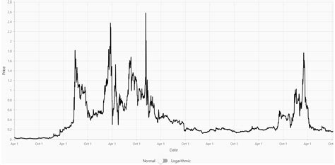 Syncfusionfluttercharts Wrong Behavior Of Logarithmic Axis Values