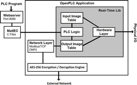 Openplc Neo Internal Architecture Diagram Download Scientific Diagram