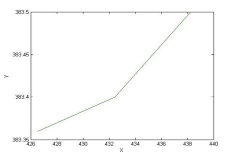 Good Representation Of A Segment Is Shown By Using A Polynomial