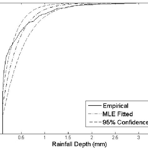 The Coarse Scale Empirical Marginal Distribution And The Fitted
