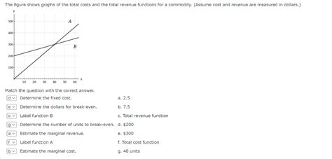 Solved The Figure Shows Graphs Of The Total Costs And The