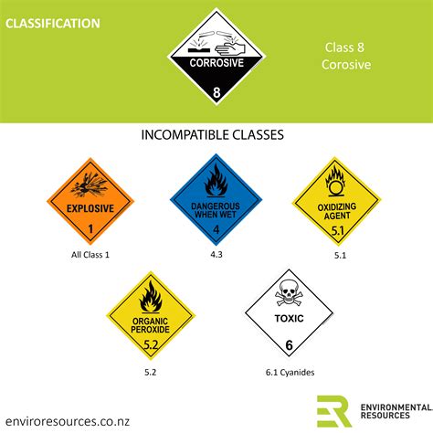 Hazardous Substances Segregation Chartv11 Environmental Resources
