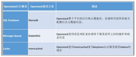 Openstack各个组件概念理解介绍 Csdn社区