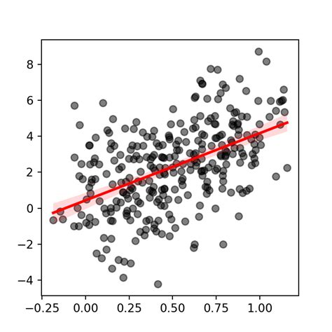 Gráfico De Dispersión Con Recta De Regresión En Seaborn Python Charts