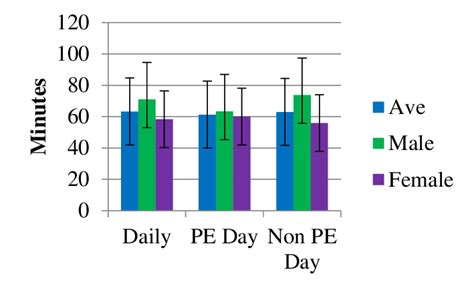 Mean Sd Time Spent In Mvpa By Day Download Scientific Diagram