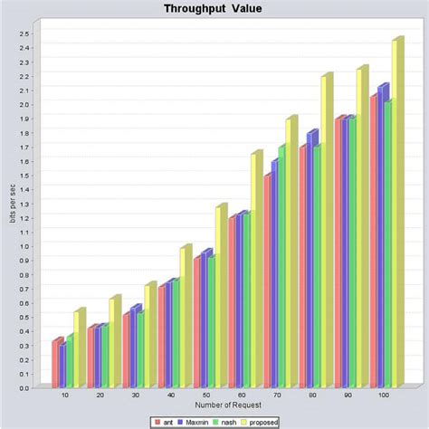 Comparison Analysis Of Throughput Download Scientific Diagram