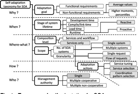 Figure 1 From Moses A Framework For Qos Driven Runtime Adaptation Of