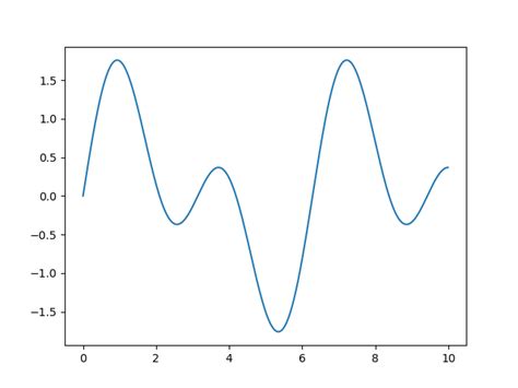 Matplotlib Plotting Sum Of Two Sinusoids In Python Stack Overflow