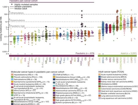 somatic mutations in the paediatric pan cancer cohort somatic coding