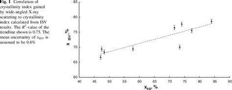 Correlation Of Crystallinity Index Gained By Wide Angled X Ray