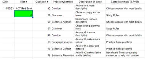 Creating An Error Log Your Secret Weapon For SAT ACT Success Mindfish Test Prep Academics