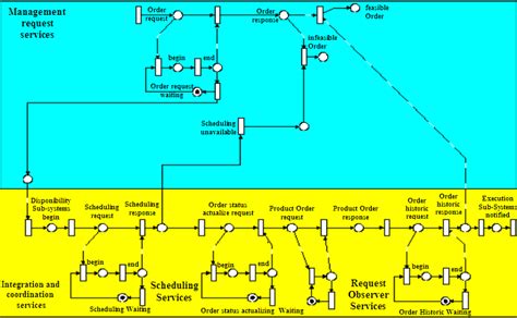 Petri Net Model Of The Integration Of The Presentation Layer And The Download Scientific