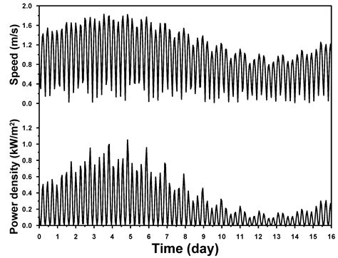 Energies Free Full Text Modeling Evaluation Of Tidal Stream Energy And The Impacts Of Energy