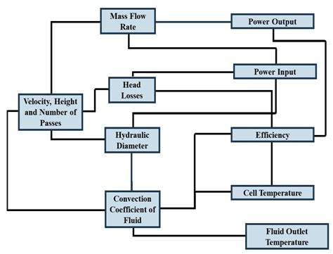 Energies Free Full Text Performance Analysis And Optimization Of A Cooling System For Hybrid