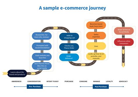 Four Ways Gen Ai Is Revolutionizing E Commerce Post Purchase Experiences Ltimindtree