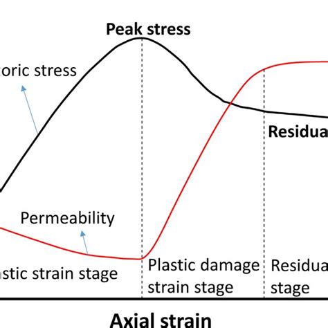 Simplified Permeability Evolution Law During The Complete Stressstrain Download Scientific