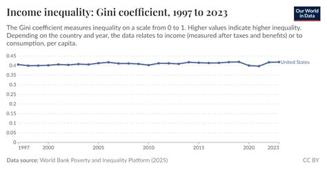 Income Inequality Gini Coefficient Our World In Data
