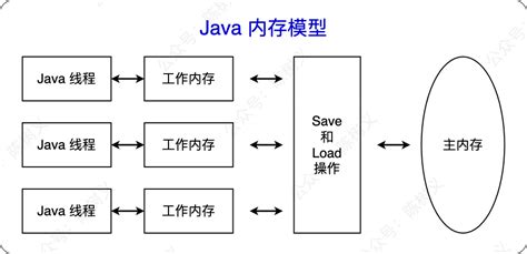 从 Cpu 讲起，深入理解 Java 内存模型！ 陈树义 博客园