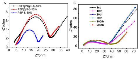 Nitrogen Sulfur Dual Doped Porous Biochar Fibers For High Performance Lithium Sulfur Battery