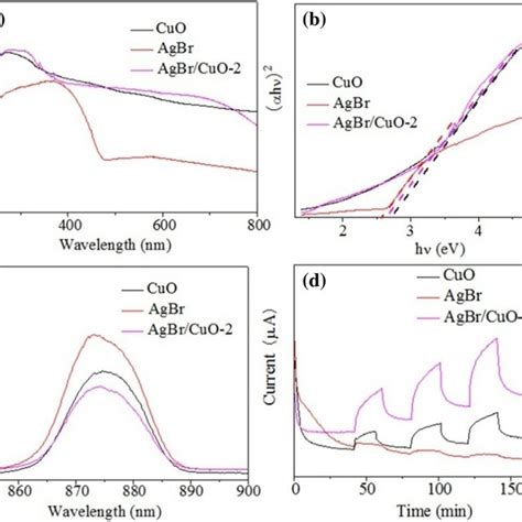 A Uvvis Diffuse Reflectance Spectrum B Corresponding Bandgap Energy