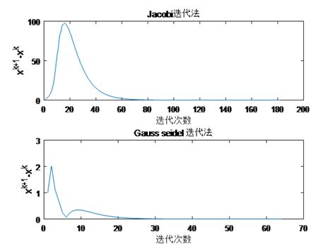 顺序高斯消元法、列主元高斯消元法、追赶法、jacobi迭代法、gauss Seidel迭代法解方程组与比较（matlab编程版）迭代高斯消元