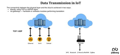 Technology Requirement In Iot Product Development