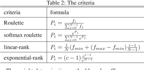 Table 2 From Problem Specific Genetic Differential Evolution Algorithm For Multi Skill Resource