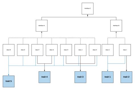 How To Optimize Complex Inheritance Using Traits Software Craftsman