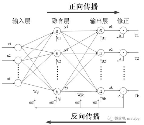马克社区 马克吐温社区 马克java社区chatgpt人工智能算法中的术语“训练”怎么理解？ 人工智能