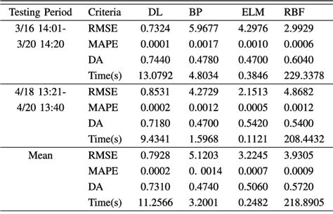 Table 2 From Which Artificial Intelligence Algorithm Better Predicts