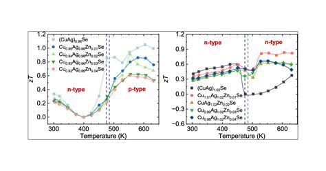 Balanced High Thermoelectric Performance In N Type And P Type Cuagse Realized Through Vacancy