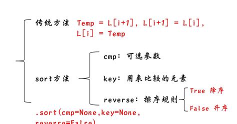 Python列表升序排序怎么做降序排序又该怎样操作 尊云服务器