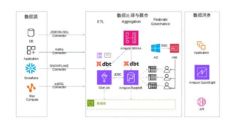 数据架构的云原生迭代：从 Snowflake 到 Aws Data Lake 亚马逊aws官方博客