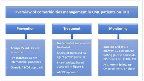 Frontiers A Practical Guide To Managing Hypertension Hyperlipidemia And Hyperglycemia In