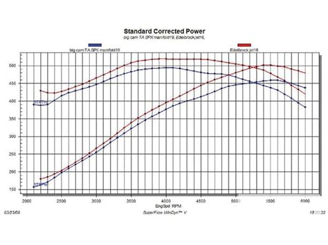 Buick 455 Cylinder Heads Epic Buick Dyno Thrash Part Two Car Craft Magazine